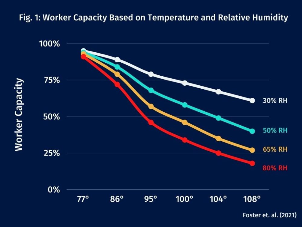 Workplace Heat Stress: The Cost of Inaction