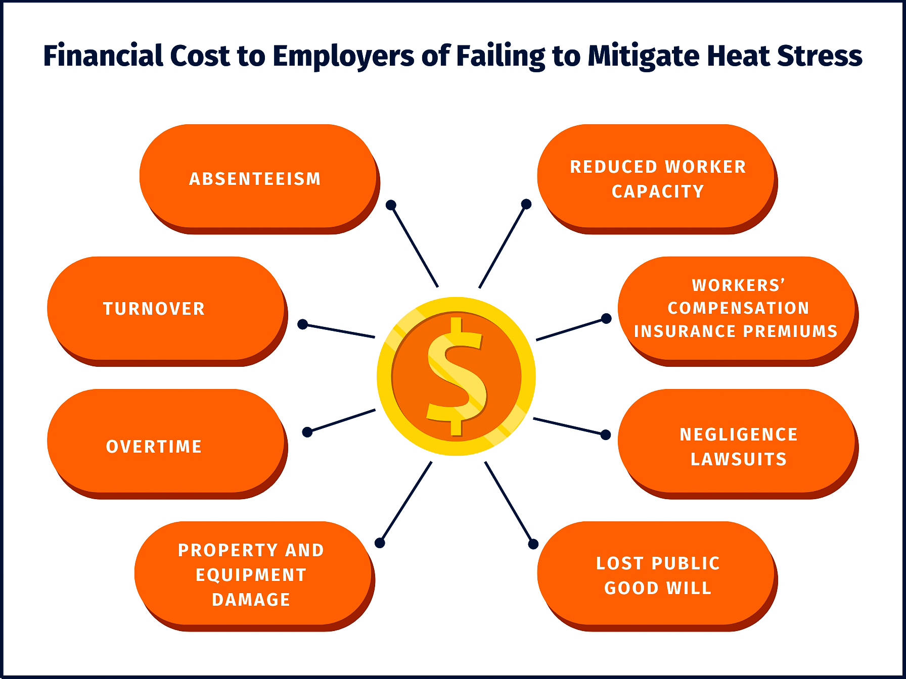 Hot Take - Public Citizen Workplace Heat Stress Report OSHA rule