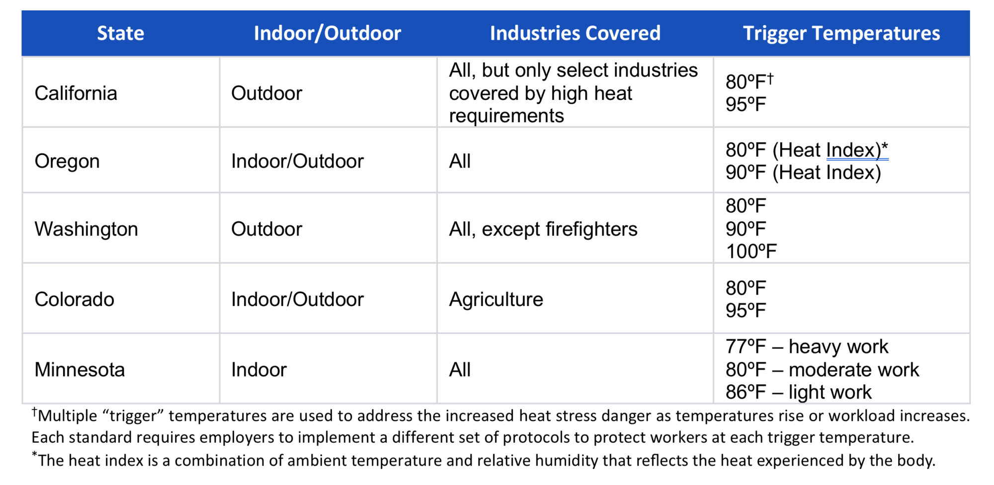 Scorched States: A Report Card on State Laws Protecting Workers from ...