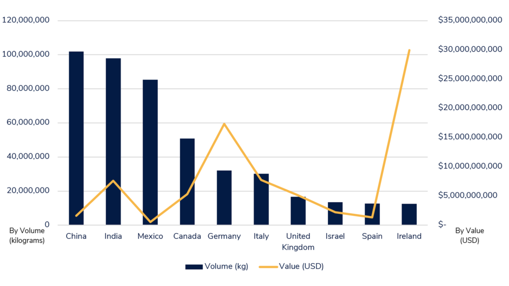 China Is the Top Source of U.S. Pharmaceutical Imports, With India and ...