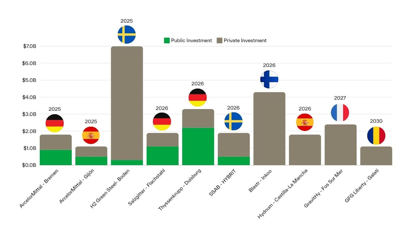 Government Subsidies for the Green Steel Transition - Public Citizen