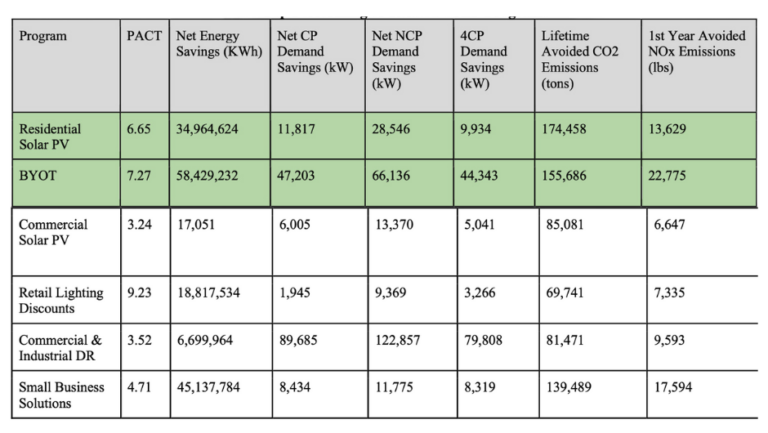 Public Citizen’s Recommended Enhancements to CPS Energy’s STEP Program ...