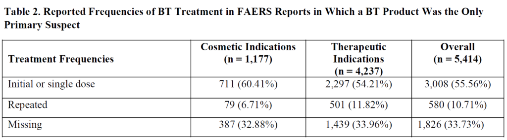 Petition to the FDA to Strengthen Safety Warning for Botox and Related ...