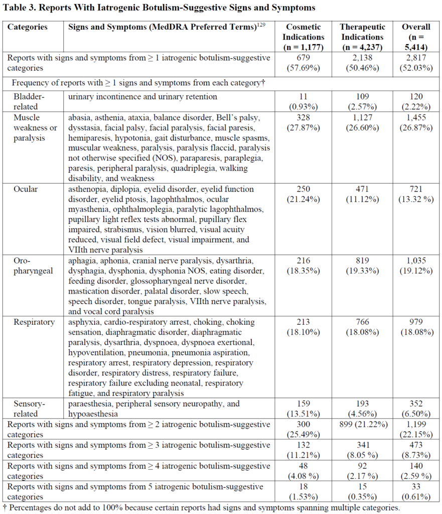 Petition to the FDA to Strengthen Safety Warning for Botox and Related ...