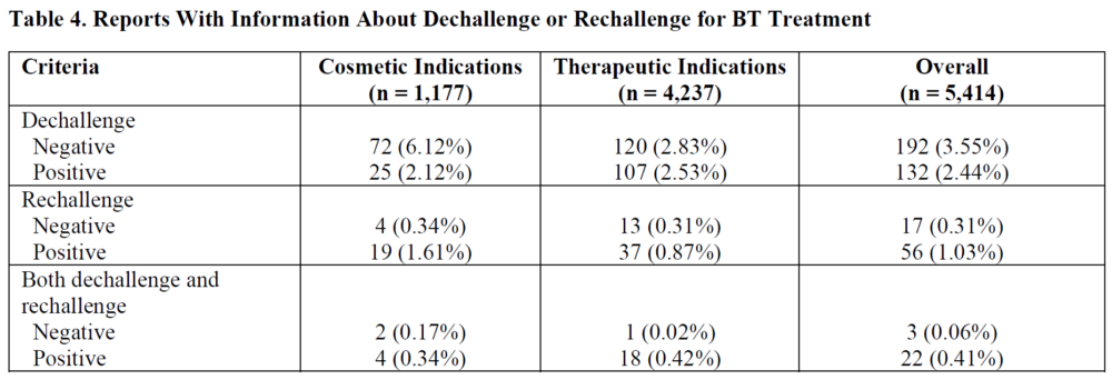 Petition to the FDA to Strengthen Safety Warning for Botox and Related ...